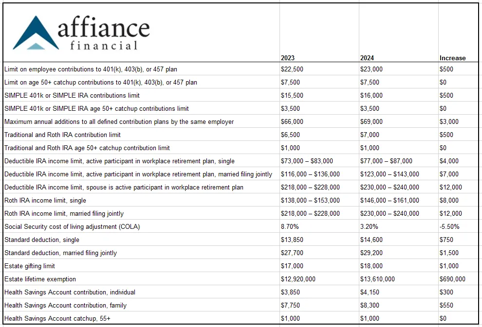 Financial Planning Changes for 2024 | Affiance Financial